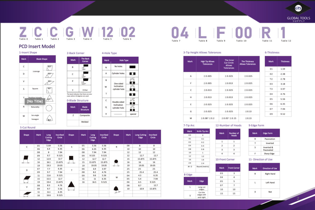 PCD Inserts – Global Tools Supply