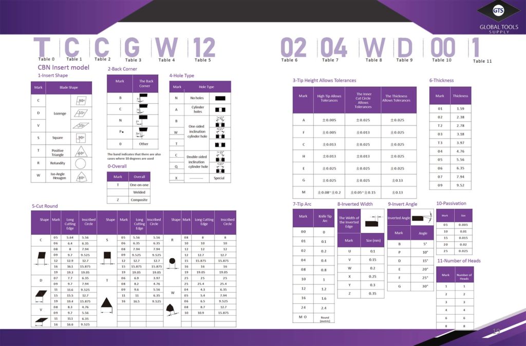 PCBN Inserts – Global Tools Supply
